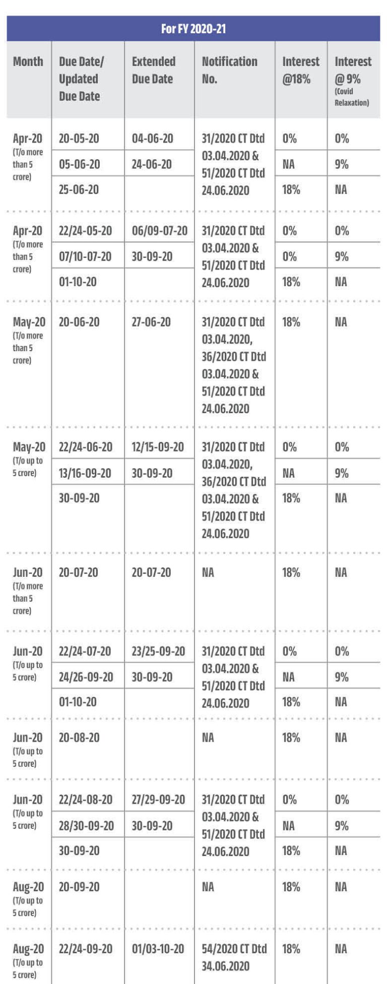 GSTR-3B Filing Deadlines : GST Return Due Date Chart