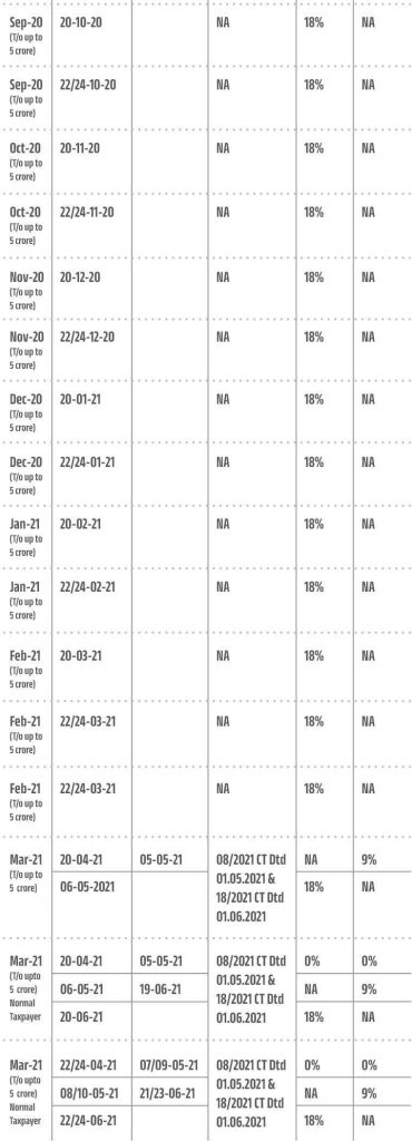 GSTR-3B Filing Deadlines : GST Return Due Date Chart