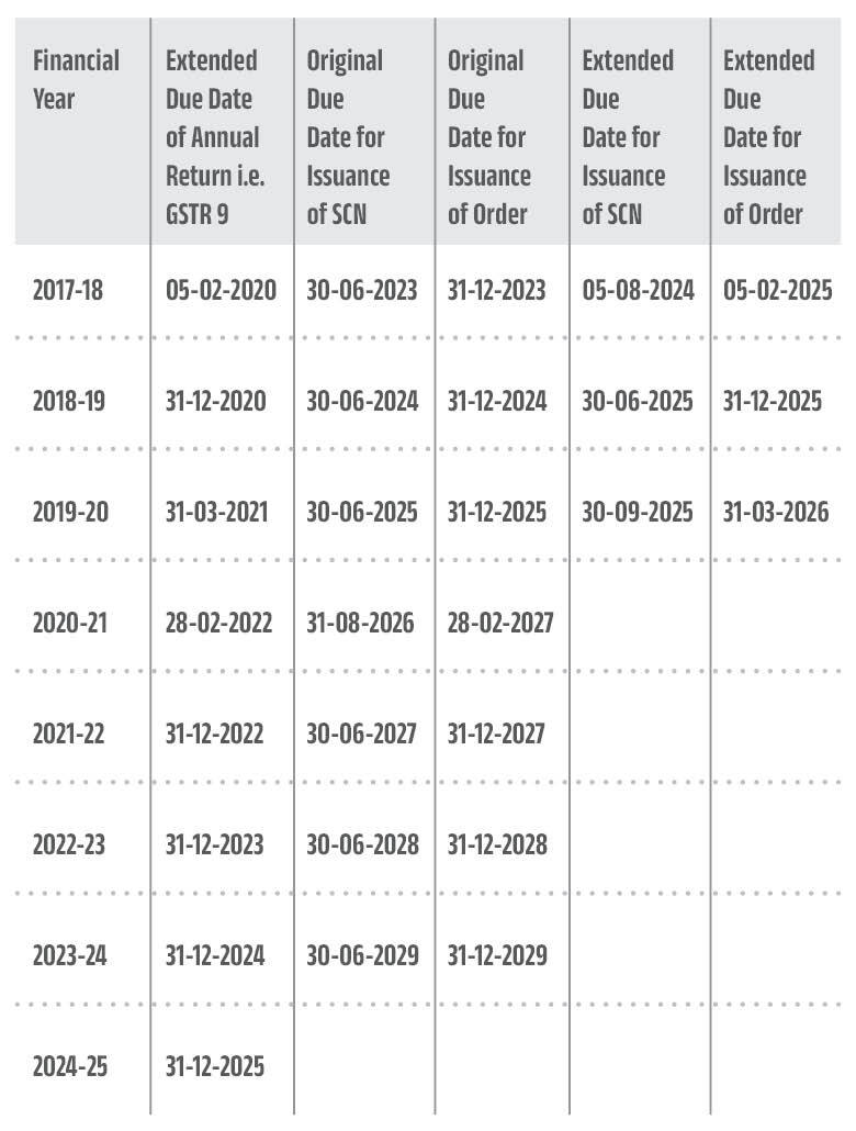 GST Notice Deadlines Key Dates To Protect Against Litigation