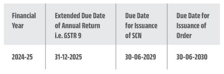 GST Notice Deadlines : Key Dates to Protect against Litigation
