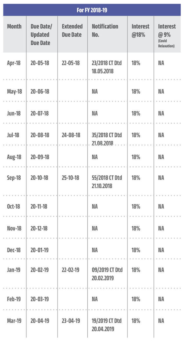 GSTR-3B Filing Deadlines : GST Return Due Date Chart