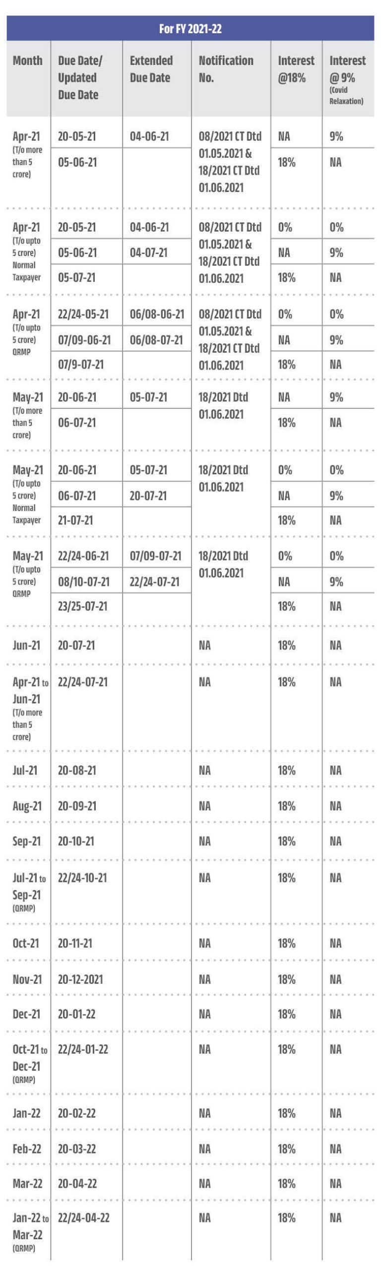 GSTR-3B Filing Deadlines : GST Return Due Date Chart