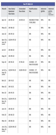 GSTR-3B Filing Deadlines : GST Return Due Date Chart