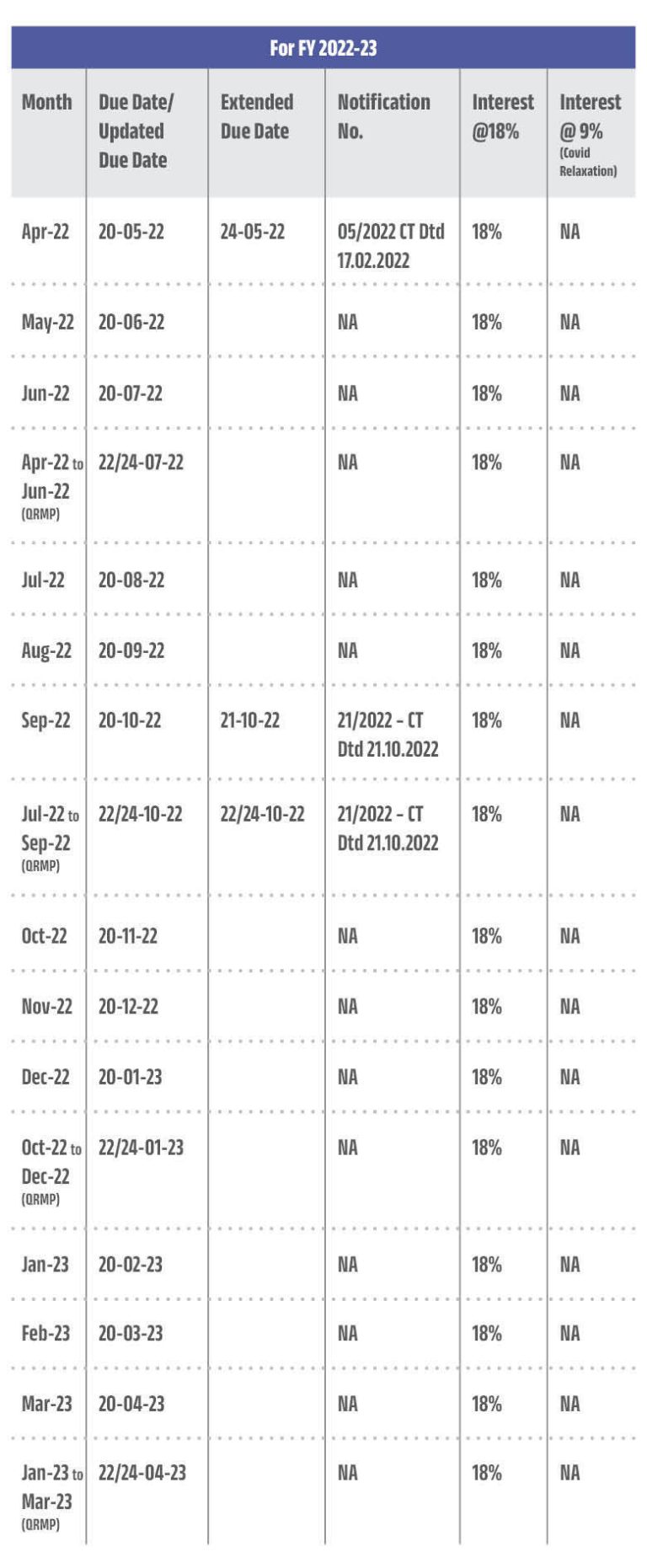 GSTR-3B Filing Deadlines : GST Return Due Date Chart